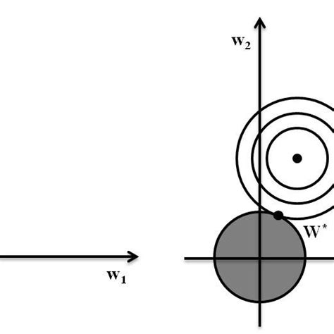 1 Plot Demonstrating The Sparsity Caused By The Lasso Penalty The