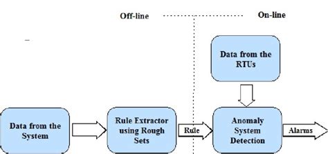 Model Of The Proposed Anomaly Detector Download Scientific Diagram