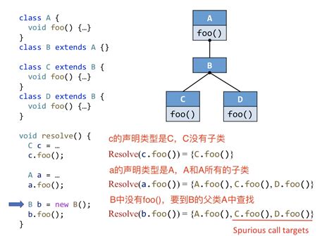 【静态分析】静态分析笔记05 过程间分析class Hierarchy Analysis 和 Variable Type Analysis Csdn博客