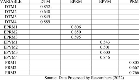 Outer Loading Value Of Each Variable Download Scientific Diagram