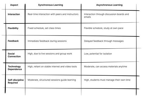 Comparing Synchronous Vs Asynchronous Online Learning
