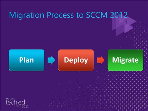 Ppt Make The Move Migrate From Sccm 2007 To Sccm 2012 Powerpoint Presentation Id 711945