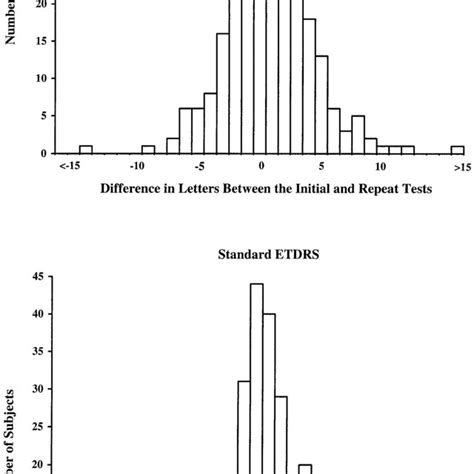 Conversions Between Letter Logmar And Snellen Visual Acuity Scores