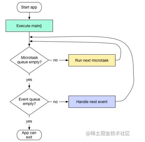 Flutter 异步编程原理（上） 阿里云开发者社区