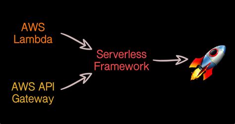 Deploying Aws Lamba Function And Layer With Serverless Framework Towards Data Science