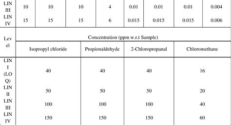 Table 2 From Development And Validation Of Headspace Gas Chromatography Hs Gc Method For The