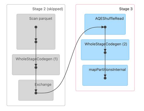 Groupby And Join In Spark Dev Community