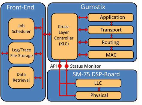 Underwater Networking Testbed Wines
