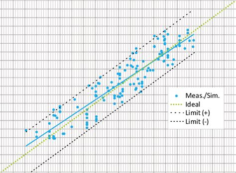 Measured Vs Simulated Levels Showing The Methodological Procedure Used