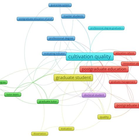 Keyword Co Occurrence Network Download Scientific Diagram