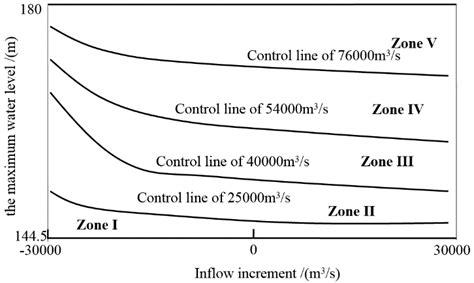 Flood Control Operation Chart Of The Tgr 26 Optimal Operation Model
