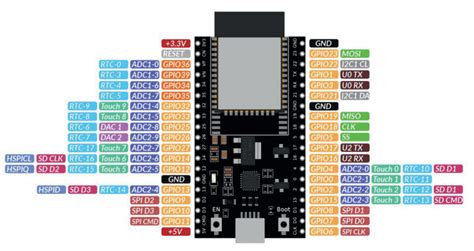 esp32 pinout allocation hivescientia