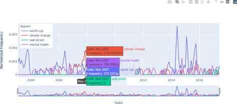 Implementing And Analyzing N Grams In Python Digital Humanities Tools And Techniques Ii