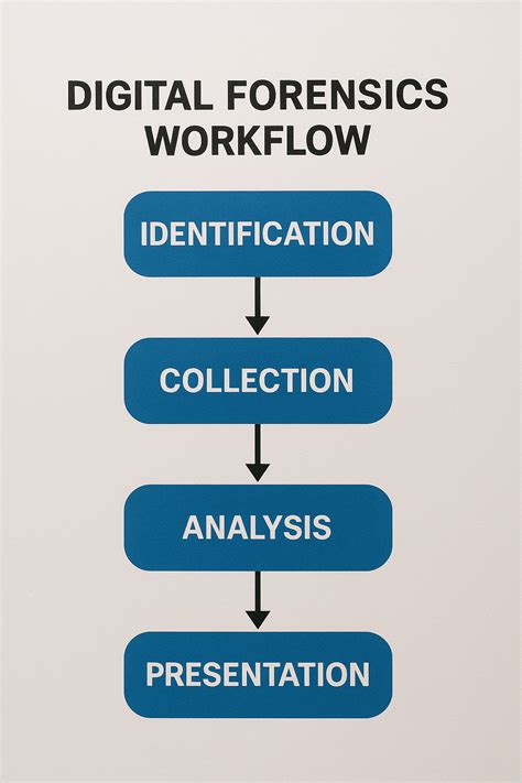 5 Powerful Reasons The Chain Of Custody In Digital Investigations Matters Most