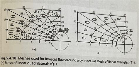 Matlab Fem Code Using Quadrilateral Meshing To Solve