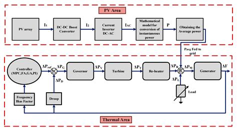 Mitigating The Load Frequency Fluctuations Of Interconnected Power