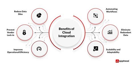 What Is Cloud Integration Types Strategies And Tool