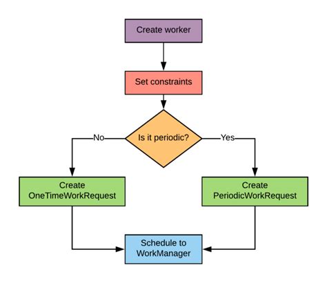 Sử dụng Scheduling tasks with Work Manager P 2 AndroidCoBan Com