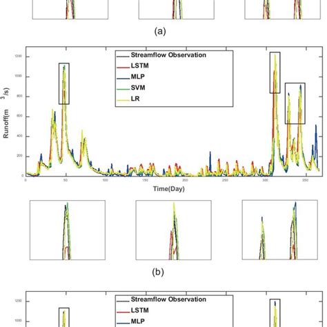 Time Series Plots Of Streamflow Observation And Prediction Through Download Scientific Diagram