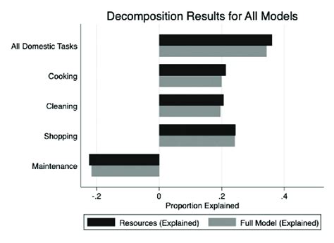 Decomposition Model Summaries Explained Proportions Download Scientific Diagram