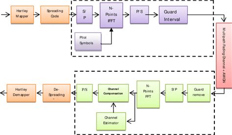 A Proposed Hartley Based Mc Cdma Transceiver Block Diagram Download Scientific Diagram