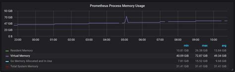 Prometheus Limit Memory Usage At Amy Palmer Blog