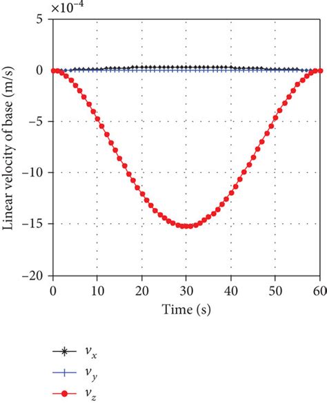 linear velocities and angular velocities of the base coordinate system