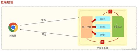 Javaweb后端登录校验功能（jwt令牌技术cookie技术session，拦截技术，过滤器）java Jwt过滤器 Csdn博客