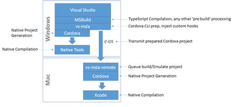 Build And Run Using Cordova Cli Visual Studio Blog