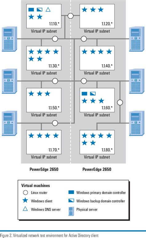 Figure 2 From Using Virtual Machines To Simulate Complex It Environments Semantic Scholar