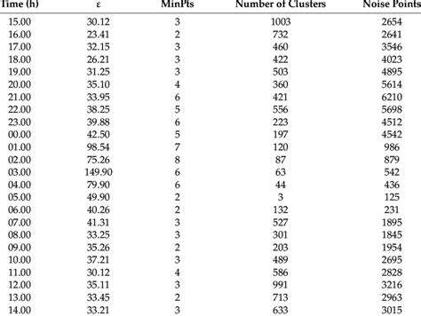 Som And Dbscan First Stage Clustering Results In A Normal Day In Nyc