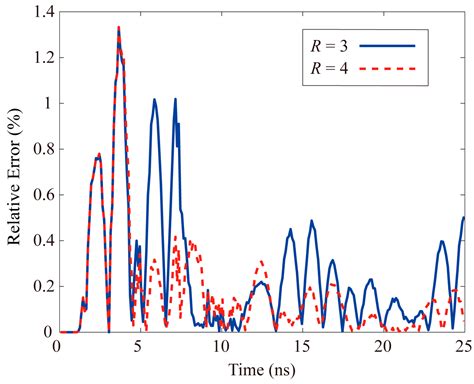 efficacious gpr implementations of z transform based hybrid lod fdtd with subgridding scheme