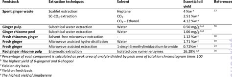 Summary Of Green Extraction Technologies For Ginger Oil Recovery