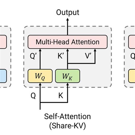 When Attention Parameter Sharing Is Used Some Projection Computations