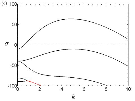 1 Eigenvalue Spectrum As Function Of The Axial Wavenumber For η 05