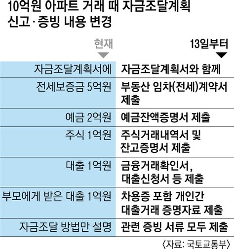 13일부터 조정대상지역도 3억 이상 집 살때 자금조달계획서