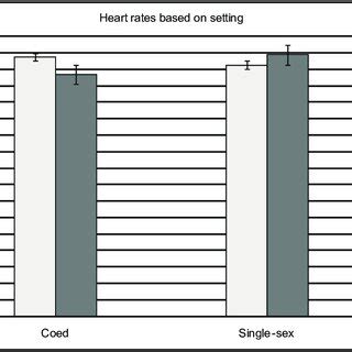 Mean Differences Of Heart Rate By Sex And Setting During Gameplay Download Scientific Diagram