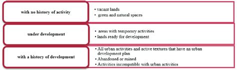 Categorization Of Urban Areas Based On The His Tory Of Activity Download Scientific Diagram