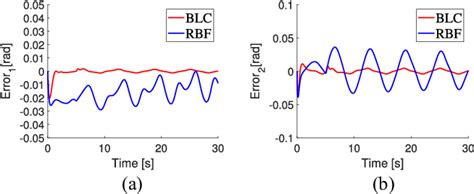Figure 11 From Adaptive Broad Learning Neural Network For Fault Tolerant Control Of 2 Dof