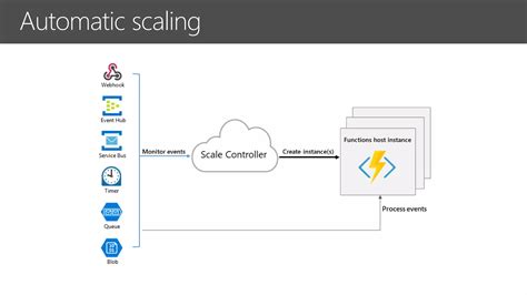 Getting Started With Serverless Architectures Using Azure Functions Pdf