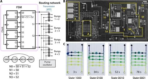 Finite State Machine Implemented As Pneumatic Circuit Using