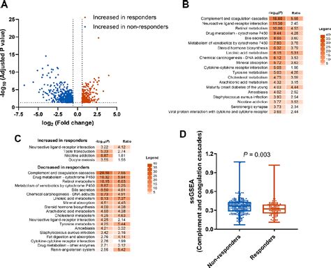 Figure 1 From Complement And Coagulation Cascades Pathway Related Signature As A Predictor Of