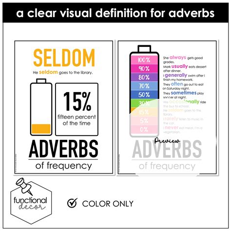 Adverbs Of Frequency Printable Posters Made By Teachers