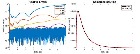 The Plots Refer To Example Left Relative Error Of The Full And Download Scientific