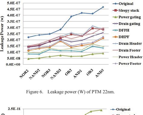 Figure 6 From A Novel Leakage Power Reduction Technique For Cmos Circuit Design Semantic Scholar