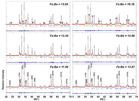 Fitted Xrd Pattern Using Rietveld Method For The Samples With Feba Download Scientific Diagram