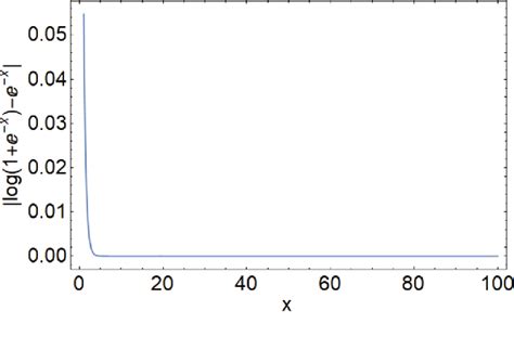 Figure 1 From Generalized Thermionic Emission For Arbitrary Dimension
