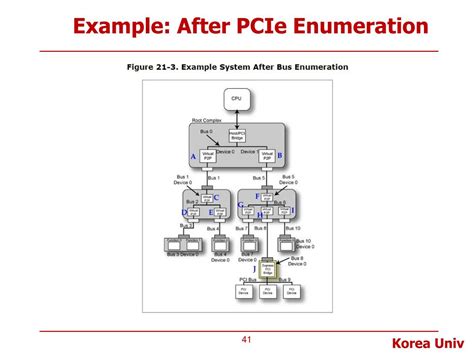 Ppt Lecture 2 Chipset And Pcie Powerpoint Presentation Free Download Id 4570563