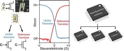 reconfigurable electronic circuits with intelligent controllable