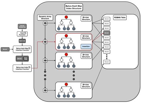 4 B Hash Map Index Structure Record Insertion Function Download